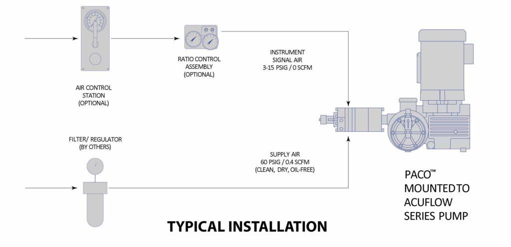 AcuFlow Pumps | Pneumatic Capacity Control