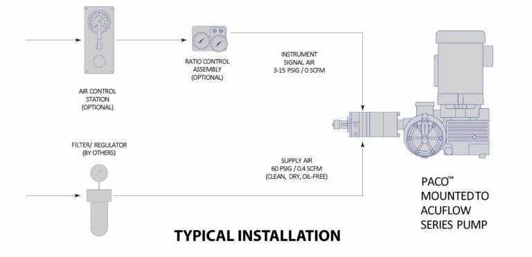 AcuFlow Pumps | Pneumatic Capacity Control